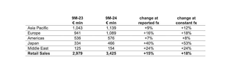 Prada Group continues to deliver solid performance with retail sales up ...