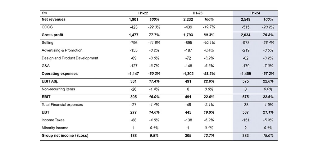Prada Group Reports Solid H1 2024 Results | Prada Group