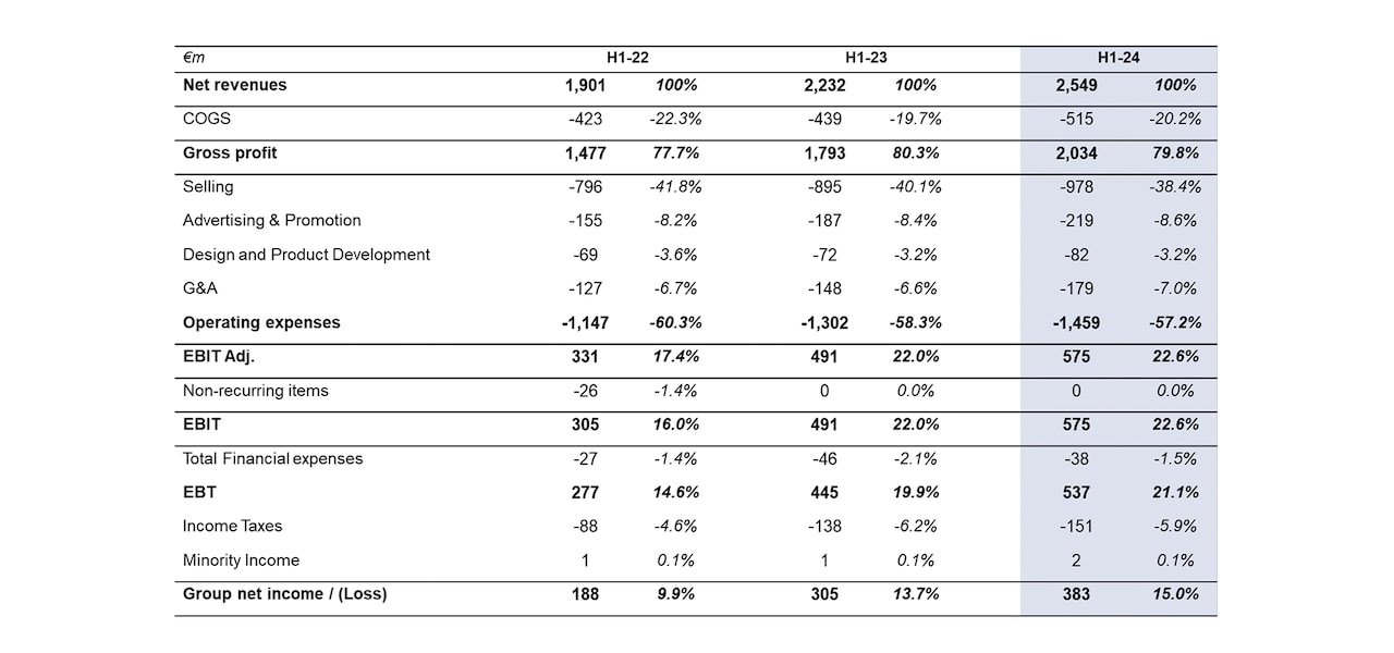 Prada Group Reports Solid H1 2024 Results | Prada Group
