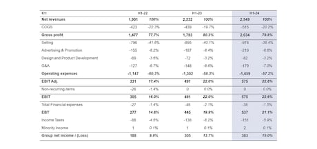 Prada Group Reports Solid H1 2024 Results | Prada Group