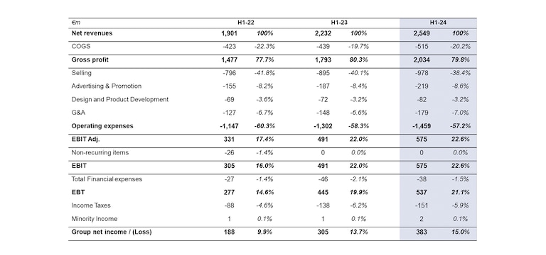 Prada Group Reports Solid H1 2024 Results | Prada Group