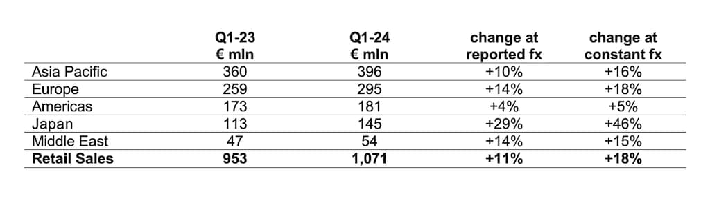 Prada Group reports positive start to the year with retail sales up 18% yoy