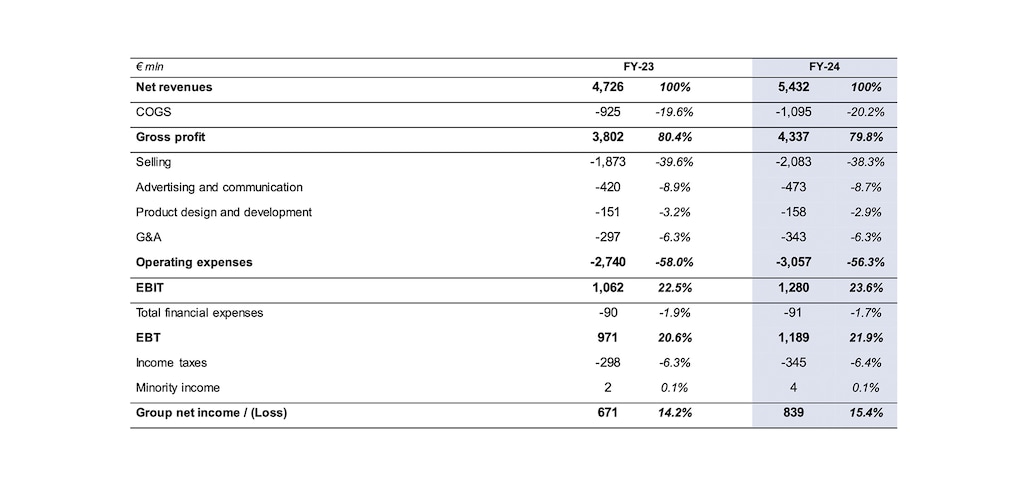 Prada Group: sound results and solid progress in the evolutionary ...
