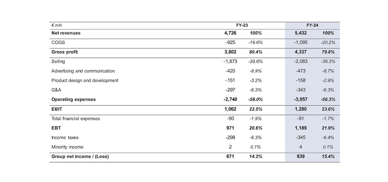 Prada Group's Full Year 2024 Financial Results | Prada Group