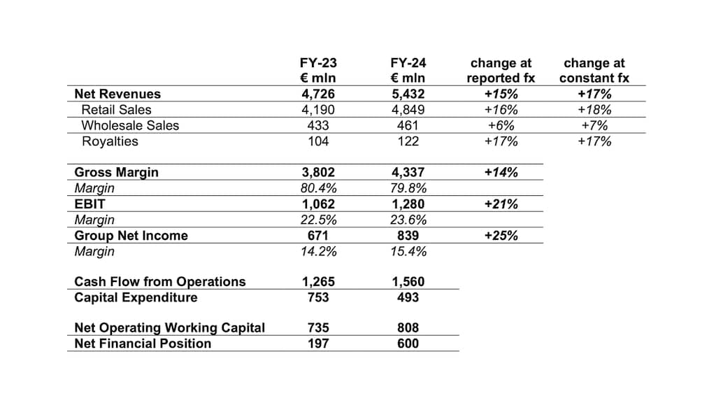 Prada Group's Full Year 2024 Financial Results | Prada Group