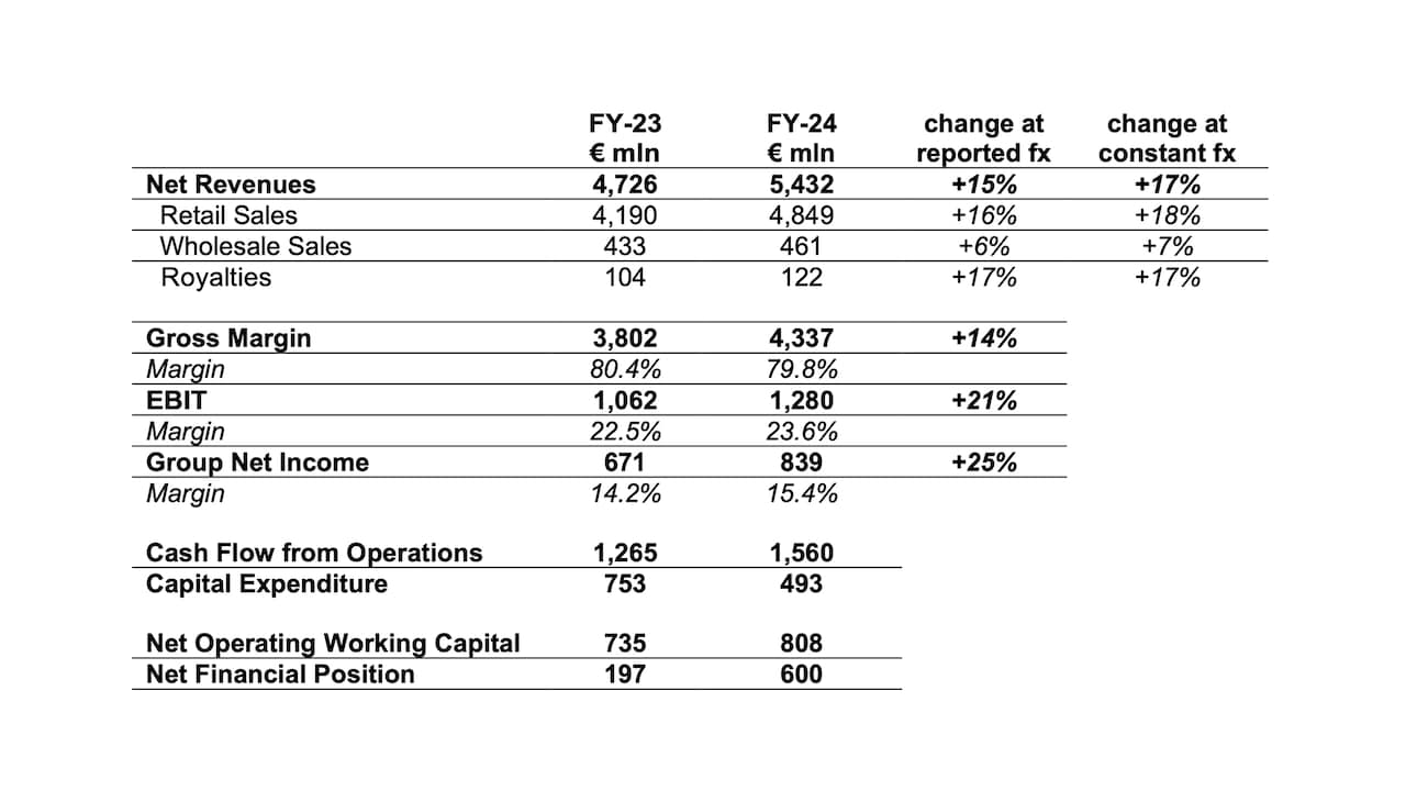 Prada Group's Full Year 2024 Financial Results | Prada Group
