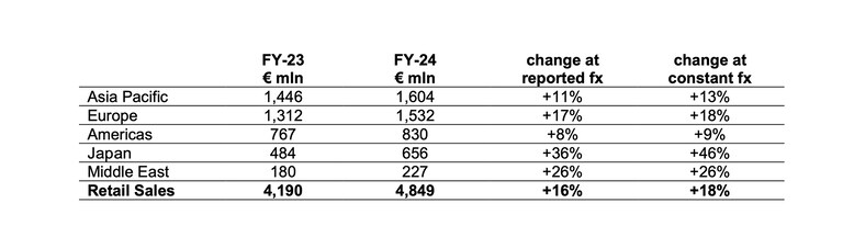 Prada Group's Full Year 2024 Financial Results | Prada Group