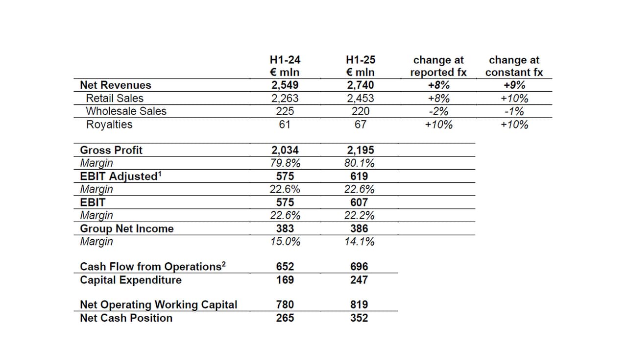 Prada Group: solid H1 with retail sales up 10% YoY | Prada Group