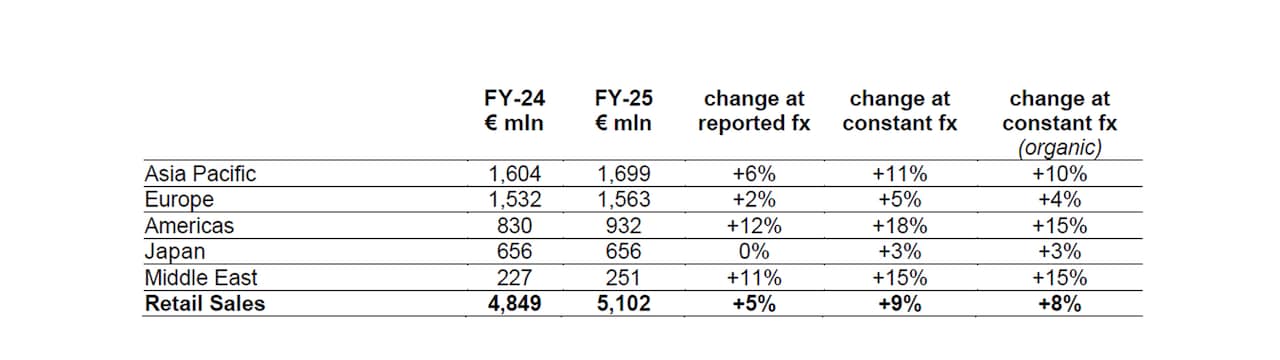 Prada Group's Full Year 2025 Financial Results | Prada Group