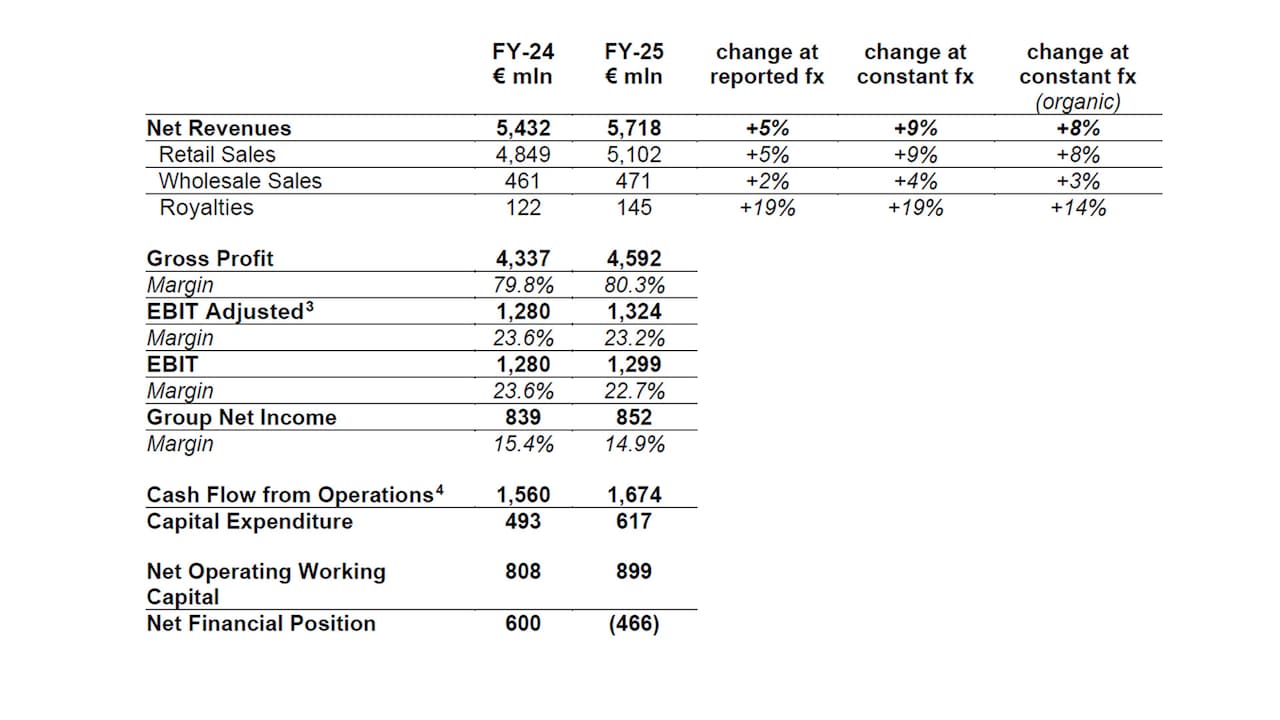 Prada Group's Full Year 2025 Financial Results | Prada Group