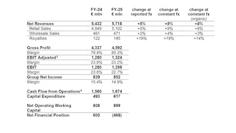 Prada Group's Full Year 2025 Financial Results | Prada Group