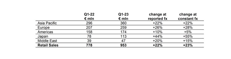 PRADA GROUP REPORTS SOLID START TO THE YEAR