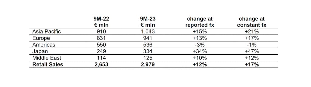 PRADA GROUP CONTINUES TO DELIVER SOLID PERFORMANCE