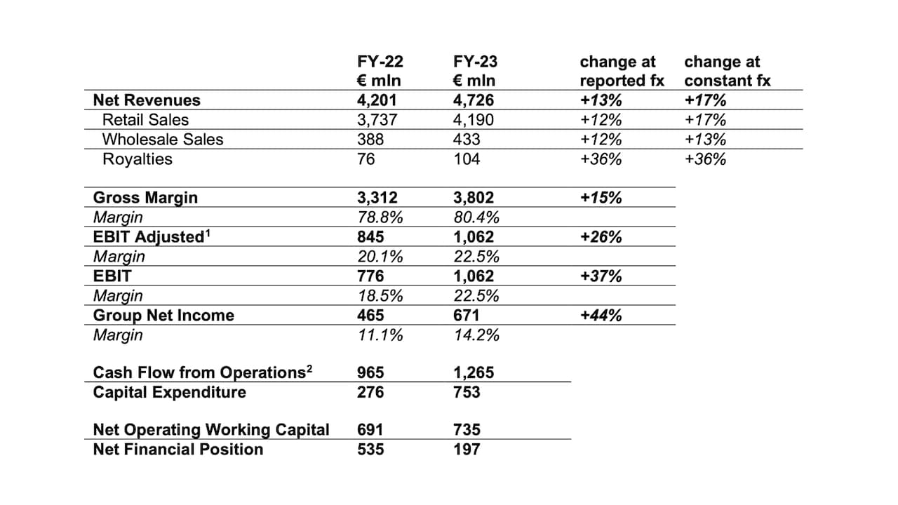 Prada Group: very positive Q4 ends a year of strong progress and ...