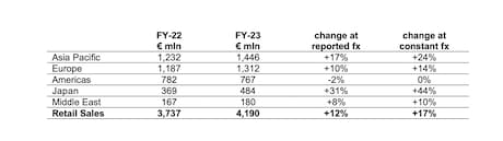 Prada Group: very positive Q4 ends a year of strong progress and ...